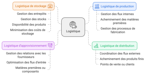 Logistique : définition et notions de base - Infos Entreprises